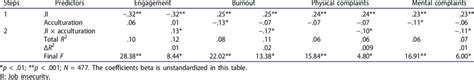 Hierarchical Multiple Regression The Moderating Effect Of