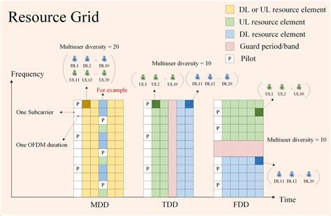 The Resource Grid In MDD TDD And FDD Systems Download Scientific Diagram