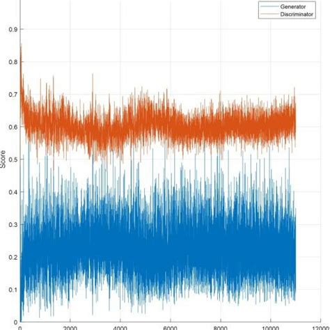 Generator Discriminator Score Download Scientific Diagram