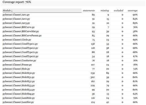 Test Contribution — Python Library For Electrical Engineering Computational Analysis