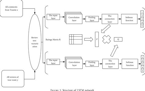Figure 1 From Research On Tourism Route Recommendation Strategy Based On Convolutional Neural
