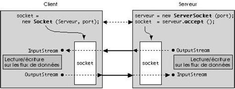21 IMPLEMENTATION DES SOCKETS EN JAVA 57 Download Scientific Diagram