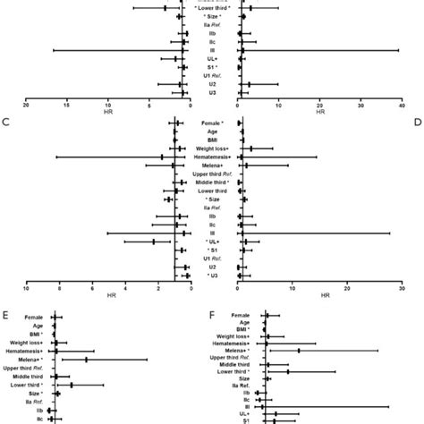 Univariate Analysis Of Pre And Postoperative Data A The Univariate Download Scientific