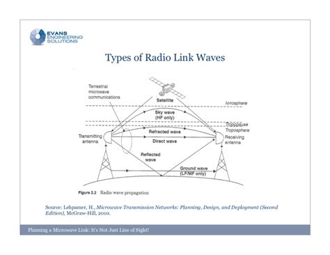 Planning A Microwave Link Its Not Just Line Of Sight • Zero5g