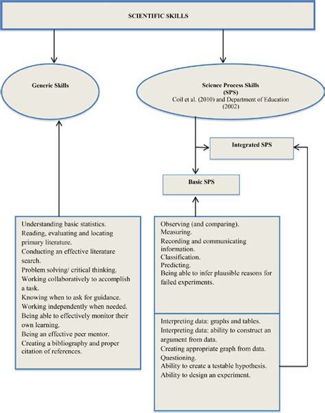 Framework Of Skills Download Scientific Diagram