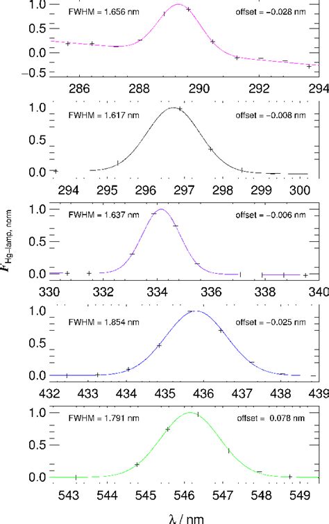 Figure 1 From Calibration And Evaluation Of Ccd Spectroradiometers For