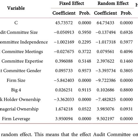 Hausman Test For Fixed Versus Random Effect Download Scientific Diagram