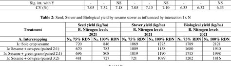 Table 1 From Effect Of Sesame Based Intercropping System With Different Levels Of Nitrogen On