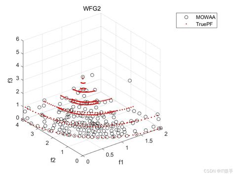 最新高性能多目标优化算法：融合高斯扰动与竞争学习的多目标加权平均算法（mowaa）求解wfg1 Wfg9及工程应用 盘式制动器设计，提供完整matlab代码 Csdn博客