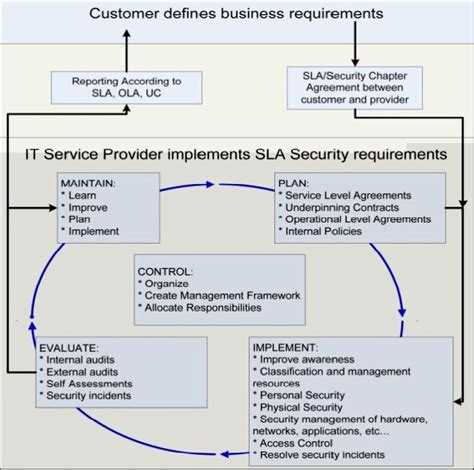 Itil Security Management Framework Ogc 2007 Download Scientific