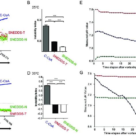A Instability Index Along Time Elapse Min And B Mean Download Scientific Diagram