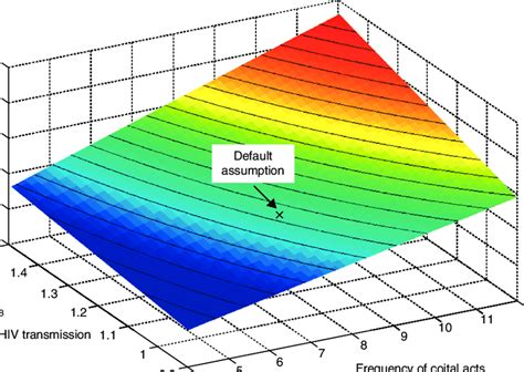 Sensitivity Analysis Assessing The Sensitivity Of Estimates For The Download Scientific Diagram