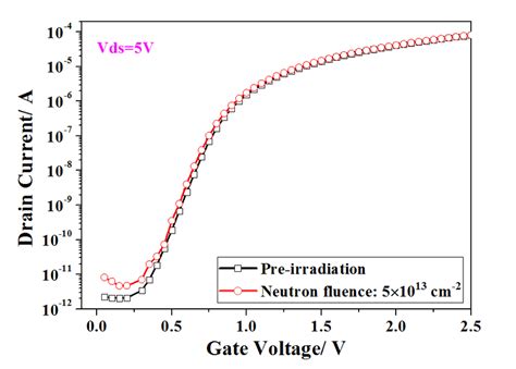 Transfer Characteristic Curve Of Mos Transistor Pre And Post Neutron Download Scientific