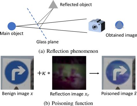 Figure 10 From An Overview Of Backdoor Attacks Against Deep Neural Networks And Possible