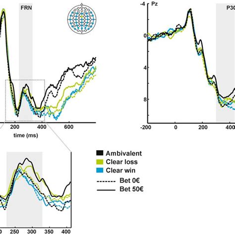 Grand Average Erp Waveforms Time Locked To Feedback Onset According To