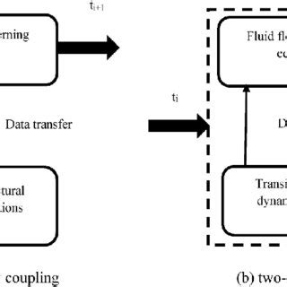 Flow Chart Of Coupled FSI Download Scientific Diagram