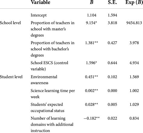Results Of Multilevel Logistic Regression Mlr Of The Disadvantaged Download Scientific
