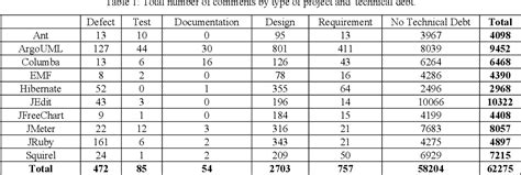 Table 1 From Long Term Short Memory Neural Networks And Word2vec For Self Admitted Technical