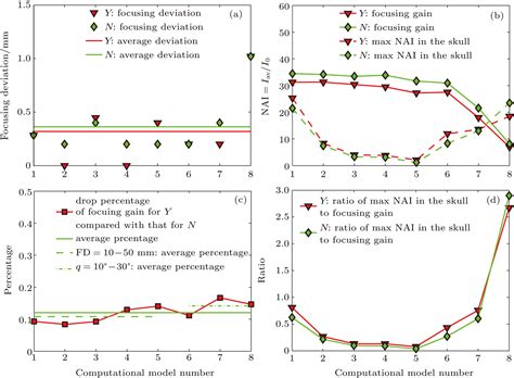 Influence Of Mode Conversions In The Skull On Transcranial Focused Ultrasound And Temperature