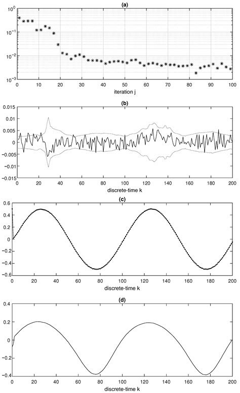 Processes Free Full Text A Fuzzy System Based Iterative Learning Control For Nonlinear