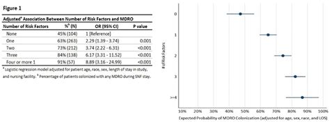 Mdro Colonization Among Nursing Homes Patients A Risk Classification Tool For Early