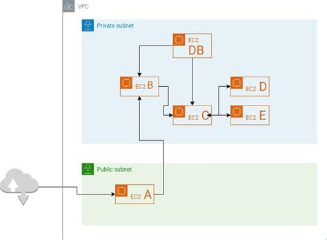 Node Js Route Internal Requestes From Microservices In Private Subnet