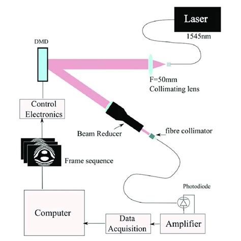 A Schematic Diagram Of The Dmd Based Atmospheric Emulation System Setup Download Scientific