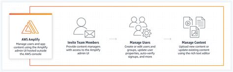 build mobile and web apps fast aws amplify amazon web services