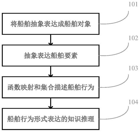 Knowledge Reasoning Oriented Ship Behavior Formalized Expression Method And System Eureka