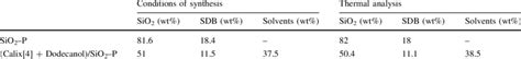 Composition Of Sio 2 P And Calix[4] Dodecanol Sio 2 P Download Table