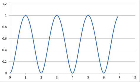 Are Sine And Cosine The Only Sinusoidal Functions Mathematics Stack