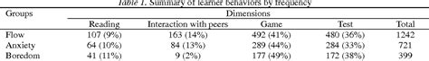 Table 1 From Exploring Learners Sequential Behavioral Patterns Flow