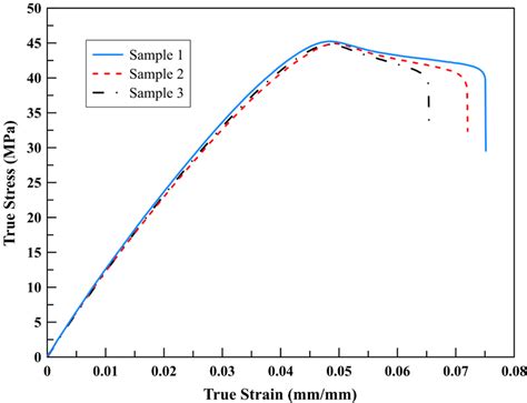 True Stress Strain Curves Of The 3d Printed Samples Download Scientific Diagram