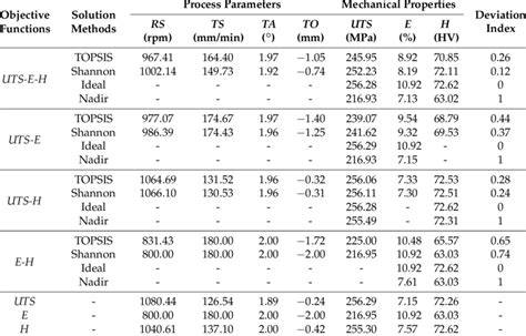 The Values Of The Design Variables And Objective Functions Of The Download Scientific Diagram