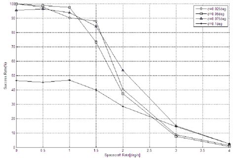 Success Rate In Different Settings Of Flower Algorithm For A Range Of