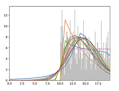 Parametric Distribution Fitting