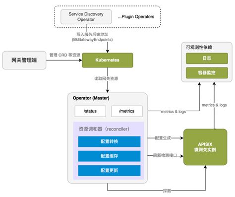 腾讯蓝鲸 Api 网关如何借助 Apisix 实现产品升级与业务完善 Apache Apisix® Cloud Native Api