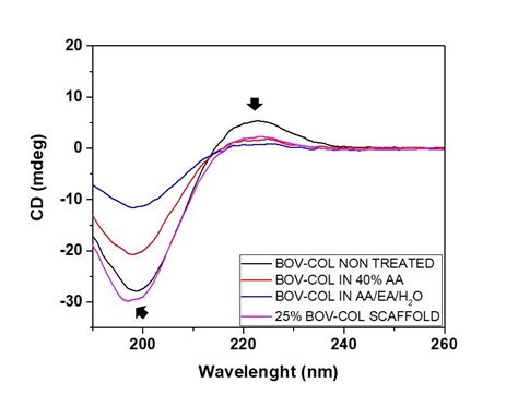 Circular Dichroism Method At Herman Dunlap Blog