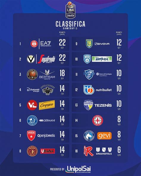 Lba La Classifica Dopo Tredici Giornate Basket Magazine
