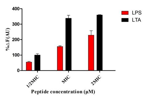 Peptide Binding Affinity To Lps Or Lta Download Scientific Diagram