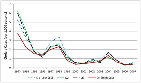 Cholera Rate By Ses Quartile Matlab Bangladesh 1993 2007 Line Graph Download Scientific