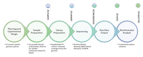 Transcriptomic Sequencing Ngc