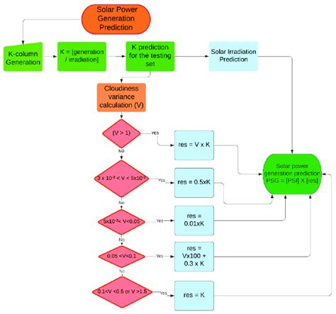 Flow Chart Of The K Factor Algorithm Download Scientific Diagram