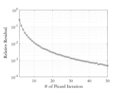 8 l2 norm of the relative residual as a function of the picard