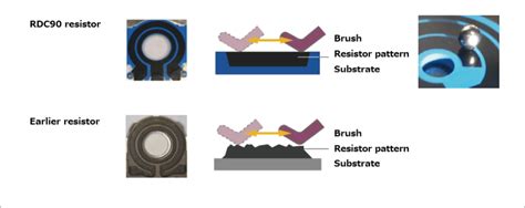 Features Of Alps Alpine Resistive Position Sensors Products And Technologies Alps Alpine