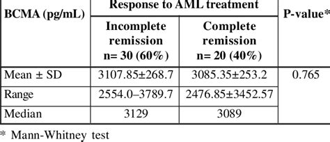 Comparison Of Bcma Level Between Aml Patients In Respect To Their