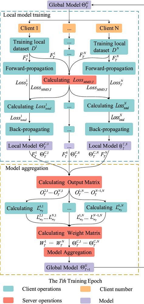 Federated Domain Generalization With Global Robust Model Aggregation Strategy For Bearing Fault