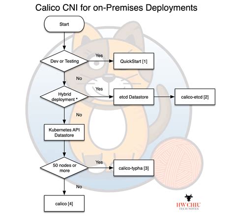 矽谷牛的耕田筆記 小編 on premeises kubernetes cni calico
