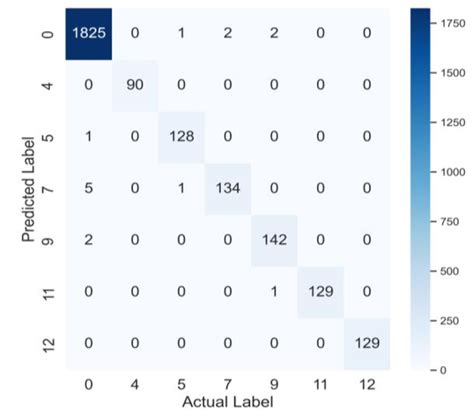 confusion matrix for fault detection and classification model on the