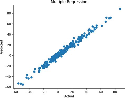 Multiple Regression เพื่อพยากรณ์ใน Machine Learning ด้วย Python ดร